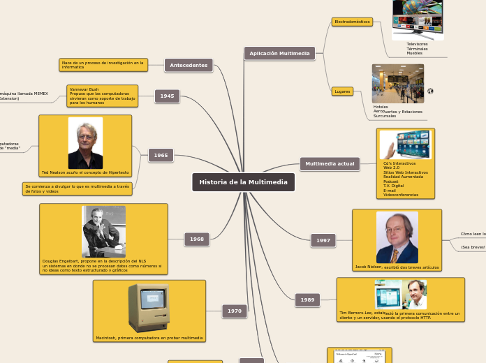 Historia de la Multimedia - Mind Map